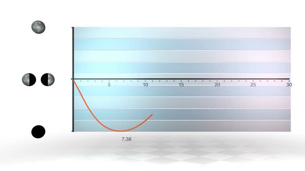 Animated graphs showing the position and phases of the Moon with ...